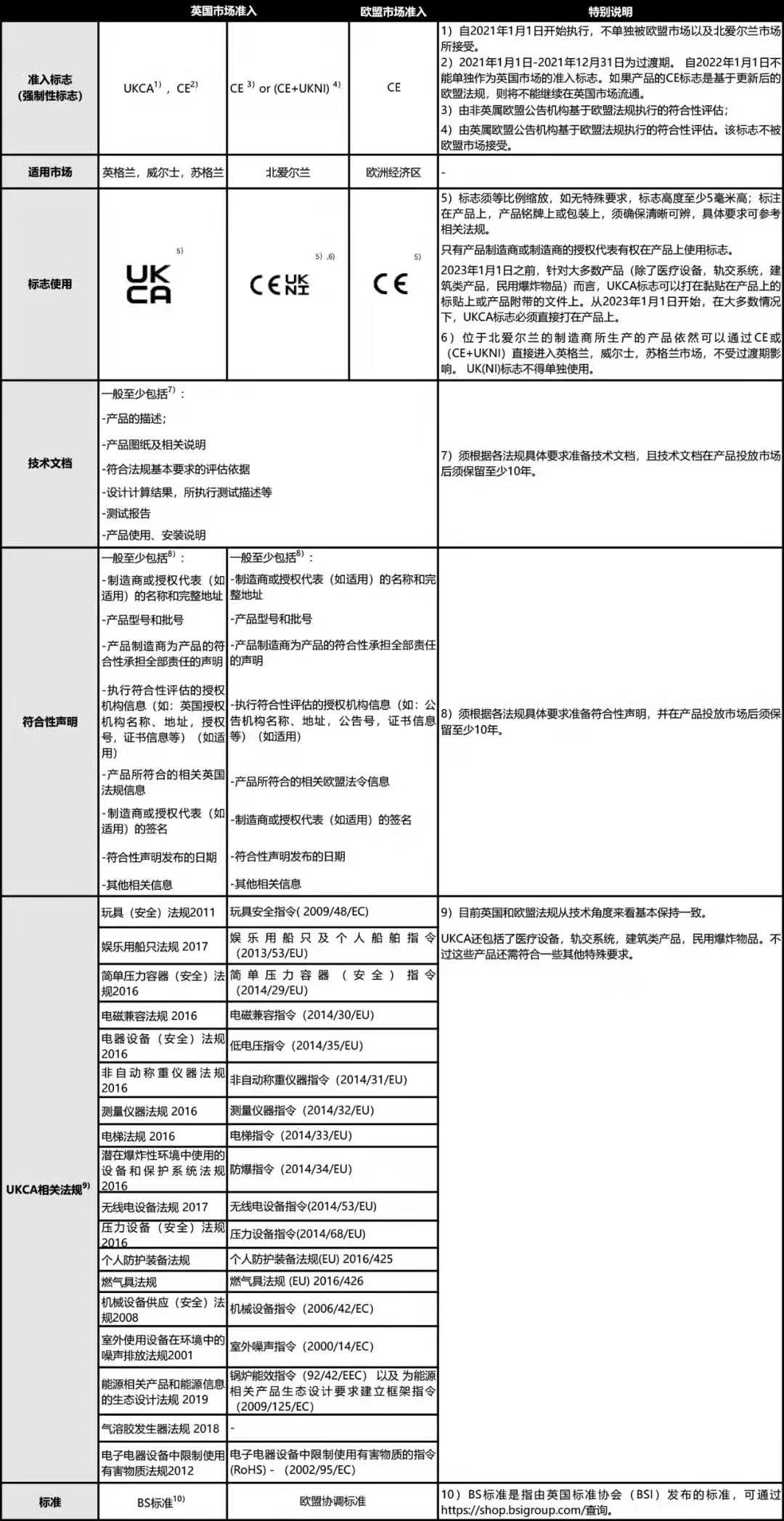 英国将开启UKCA认证标志取代CE标志 - CCC认证，CQC认证，节能认证，SRRC认证，CE认证，KC认证，PSE认证，UL认证，FCC ...